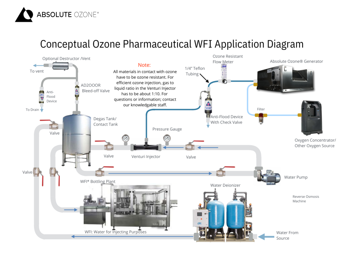 Ozone for Pharmaceuticals | Absolute Ozone