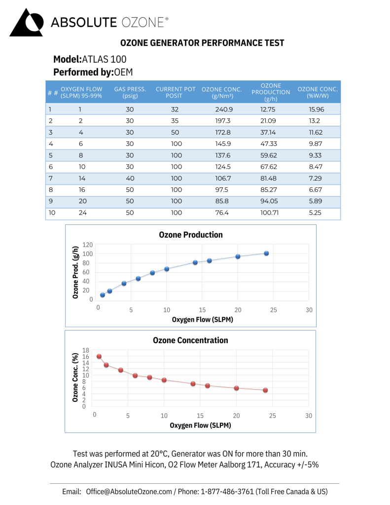 Atlas 100 | Absolute Ozone