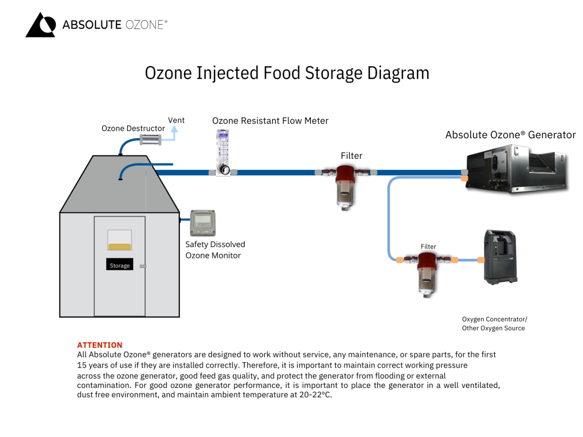 Ozone for Cold Rooms | Absolute Ozone