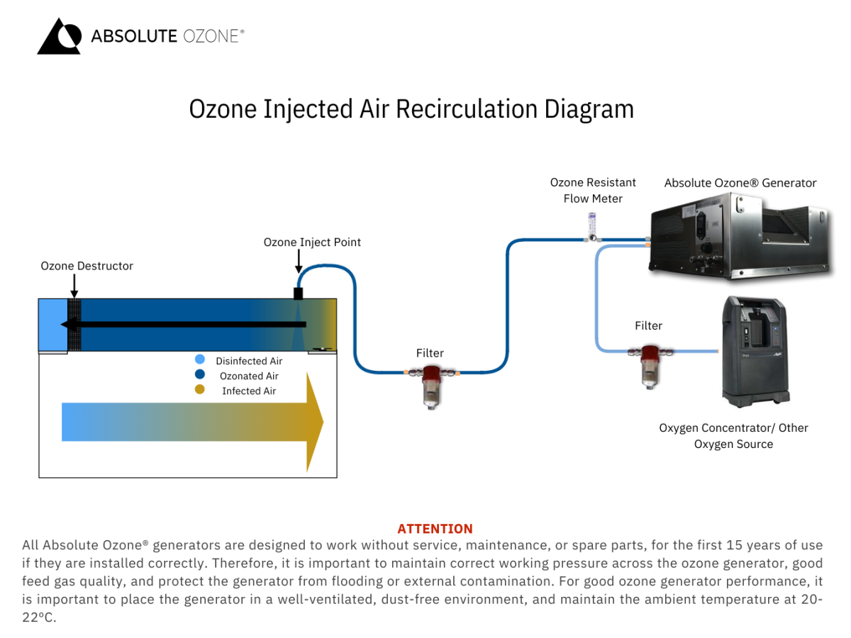 Ozone HVAC | Absolute Ozone