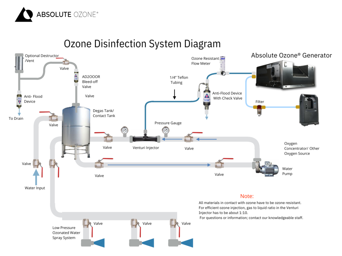Ozone for Food Safety and Sanitation | Absolute Ozone