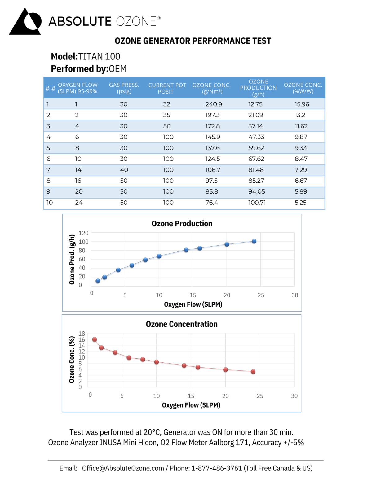 Titan 100 | Absolute Ozone