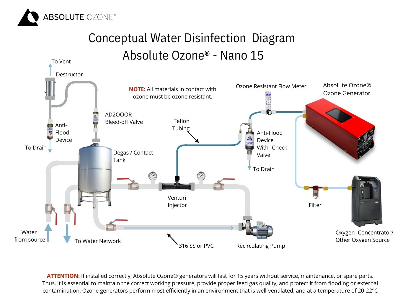 Nano 15 | Industrial Ozone Generator | Absolute Ozone