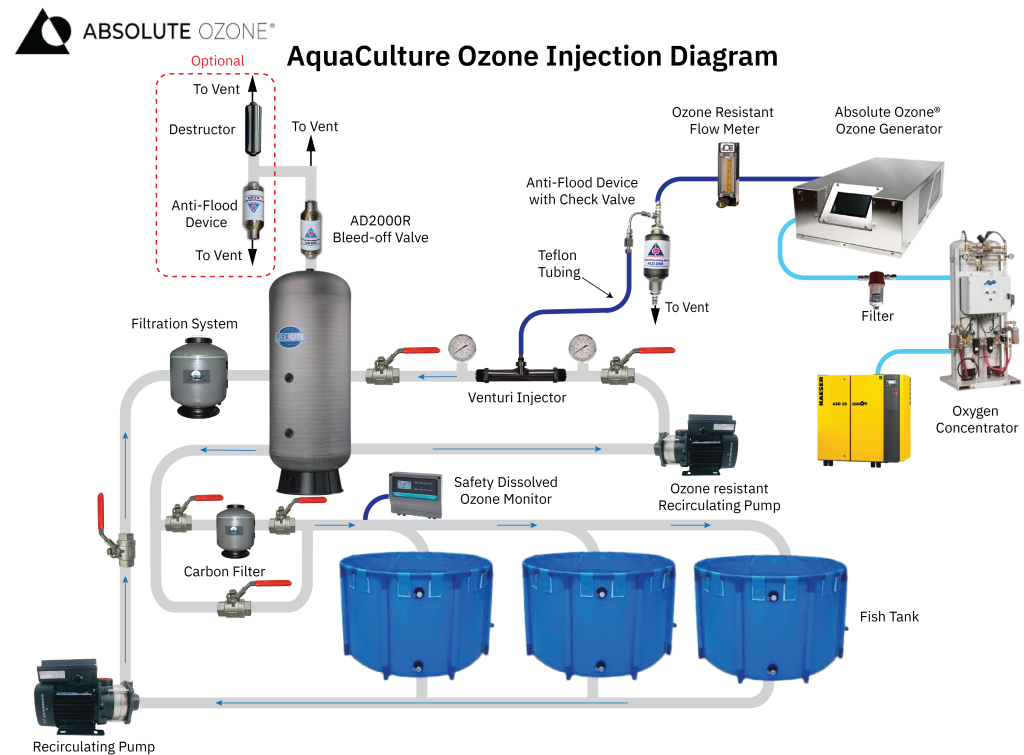 Ozone for Fish Farming & Aquaculture | Absolute Ozone