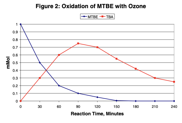 MTBE removal with ozone | Absolute Ozone