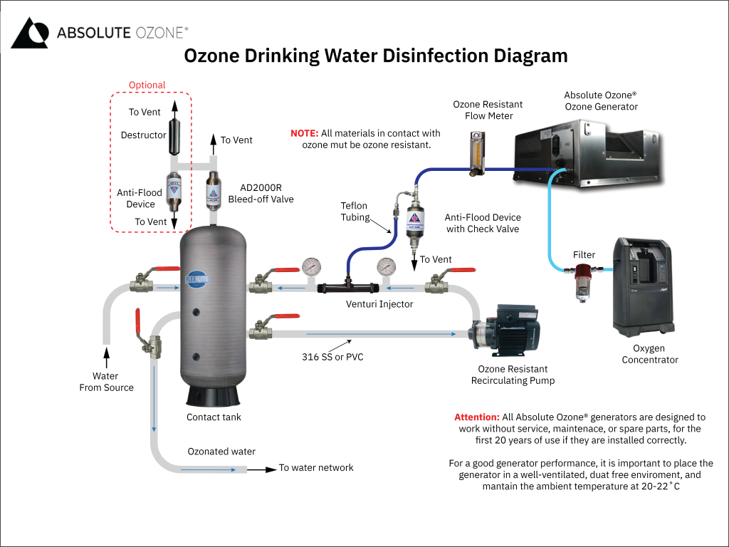 Ozone Drinking Water Disinfection | Absolute Ozone
