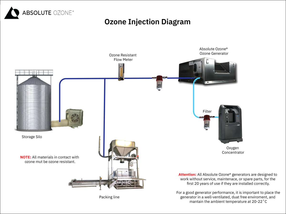 Ozone Grain & Feed Disinfection | Absolute Ozone