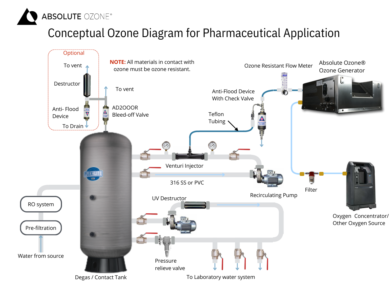 Ozone for Pharmaceuticals | Absolute Ozone