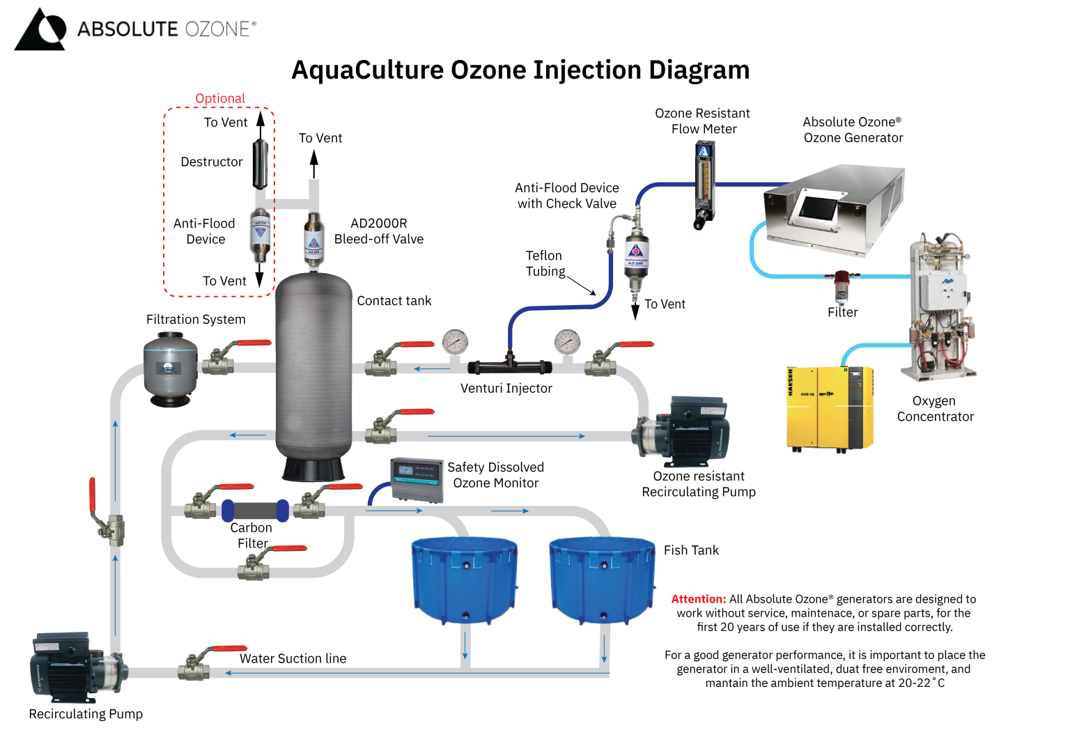 Ozone for Fish Farming & Aquaculture | Absolute Ozone