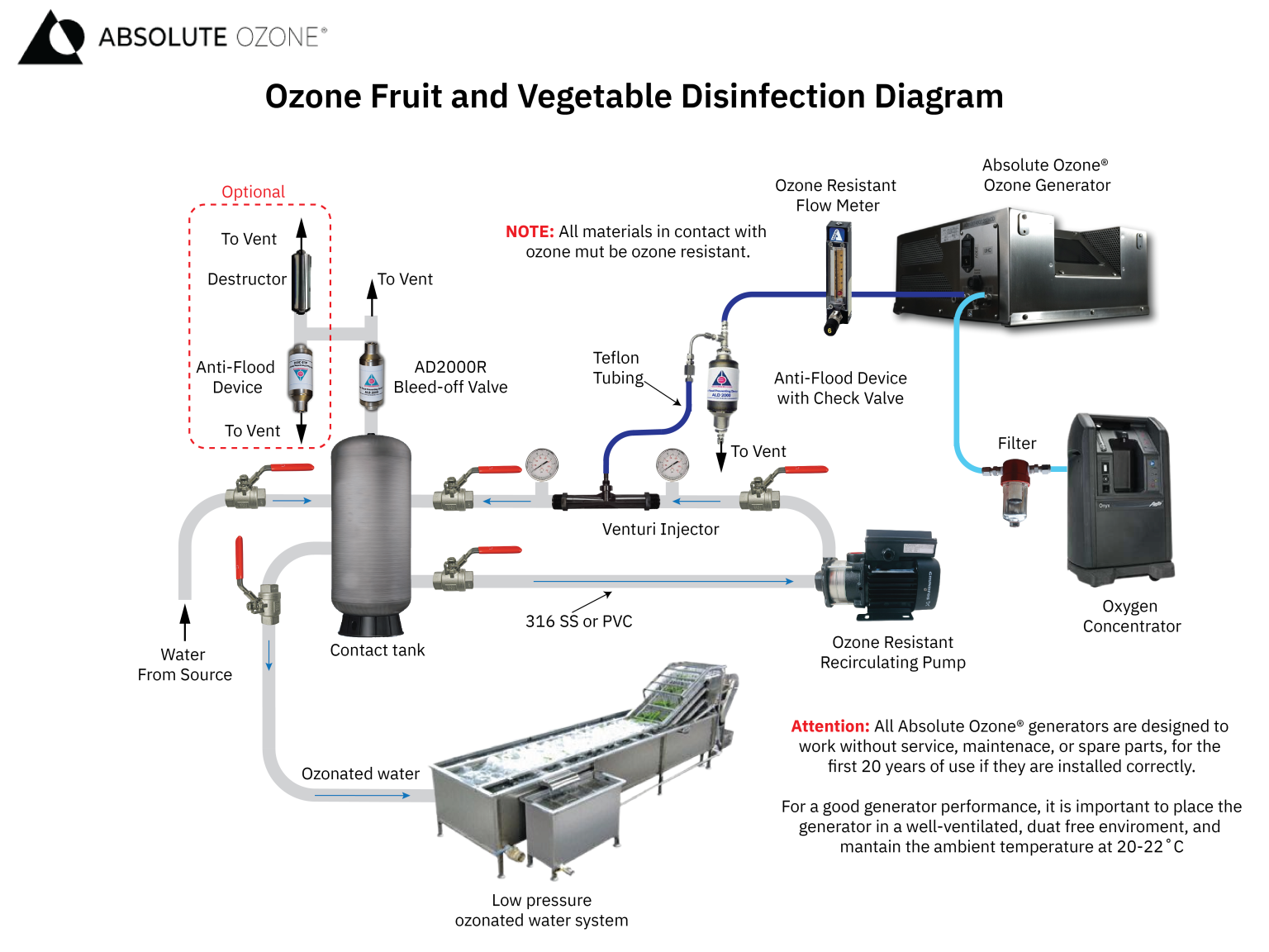 Ozone for Fruit & Vegetable Disinfection | Absolute Ozone