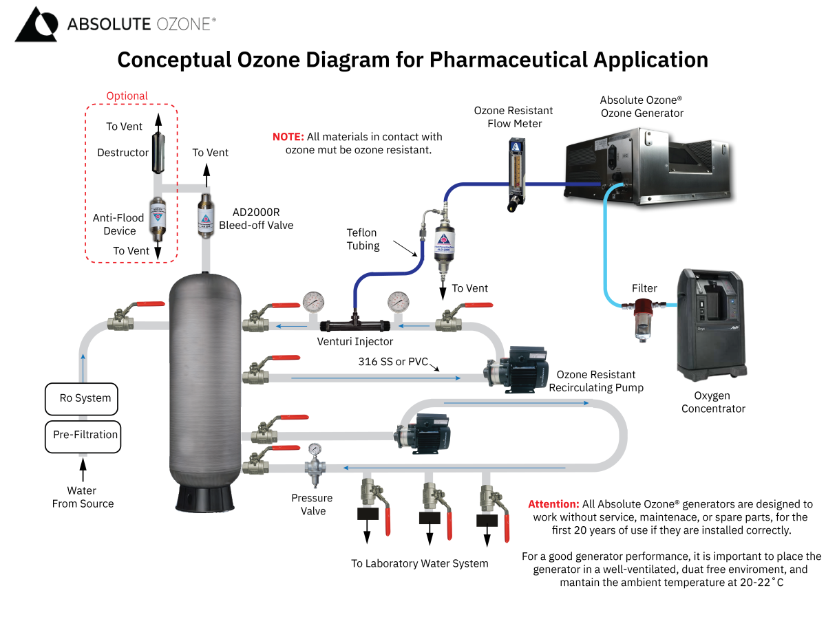 Ozone for Pharmaceuticals | Absolute Ozone