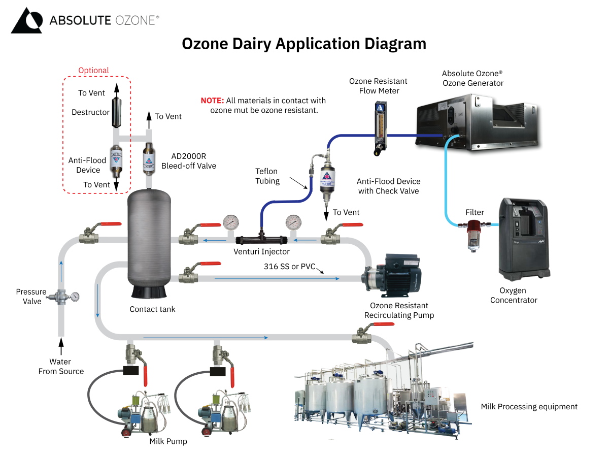 Ozone for Dairy | Absolute Ozone