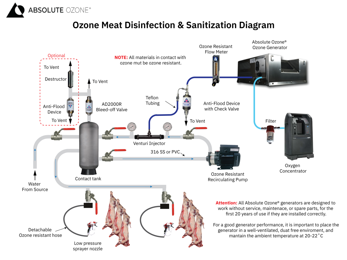 Ozone Generator for Meat Disinfection | Absolute Ozone