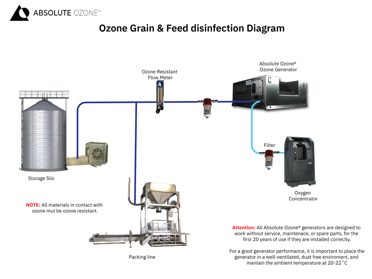 Ozone Grain & Feed Disinfection | Absolute Ozone
