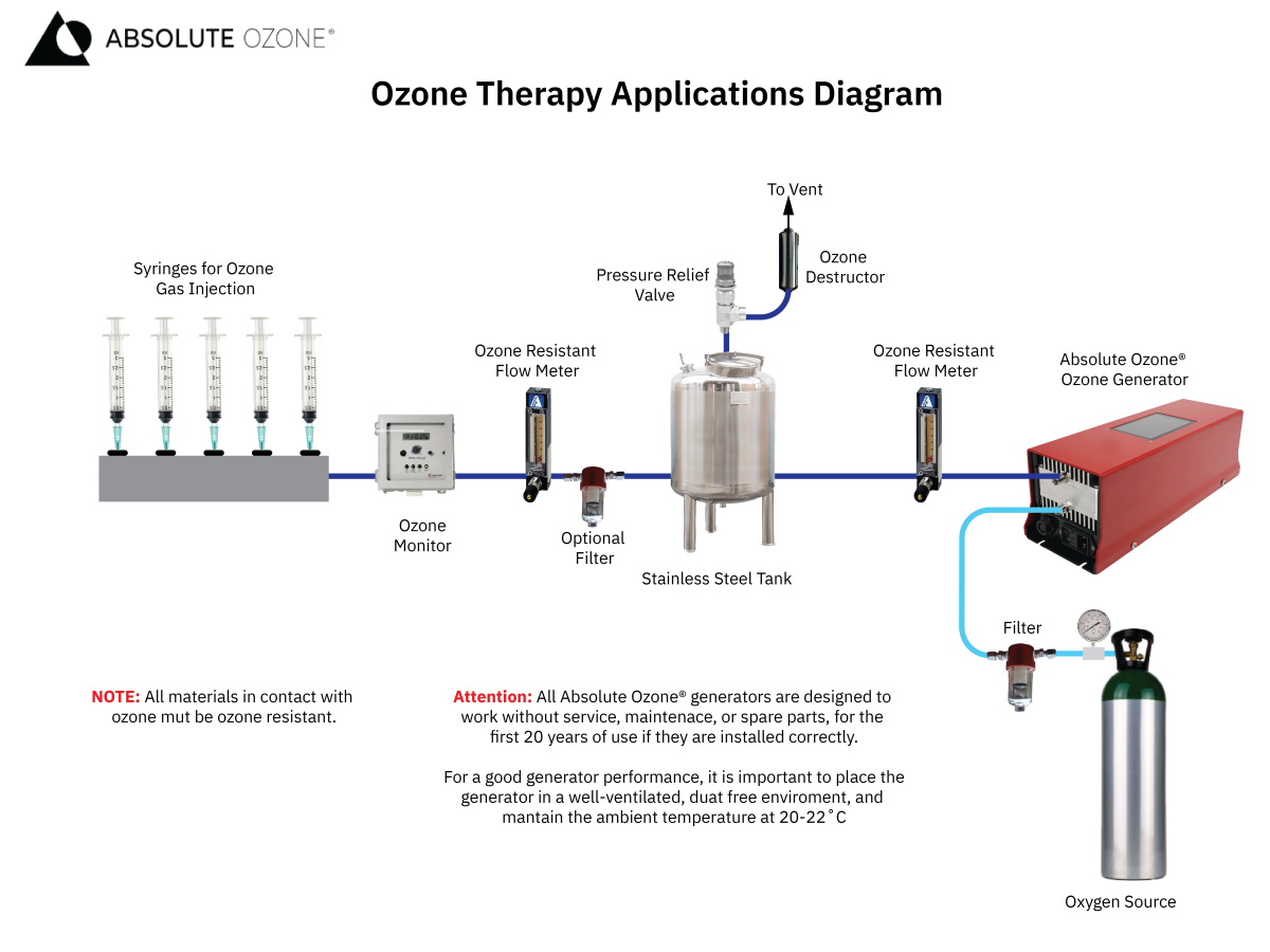 Ozone Therapy | Absolute Ozone