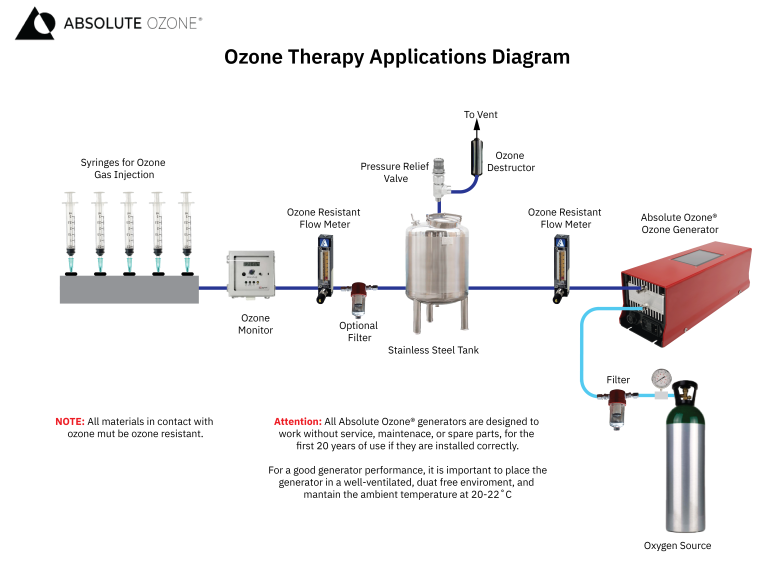 Ozone Therapy | Absolute Ozone