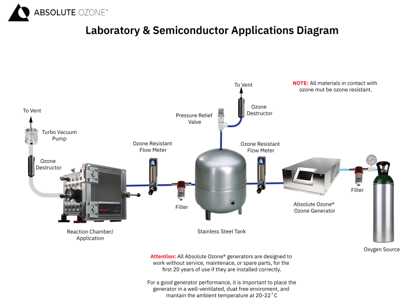 Ozone Lab Oxidation Systems | Absolute Ozone