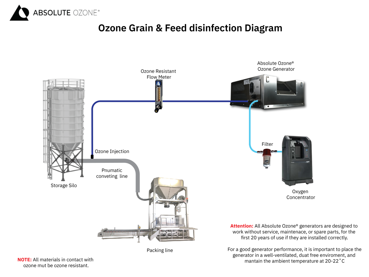 Ozone Grain & Feed Disinfection | Absolute Ozone