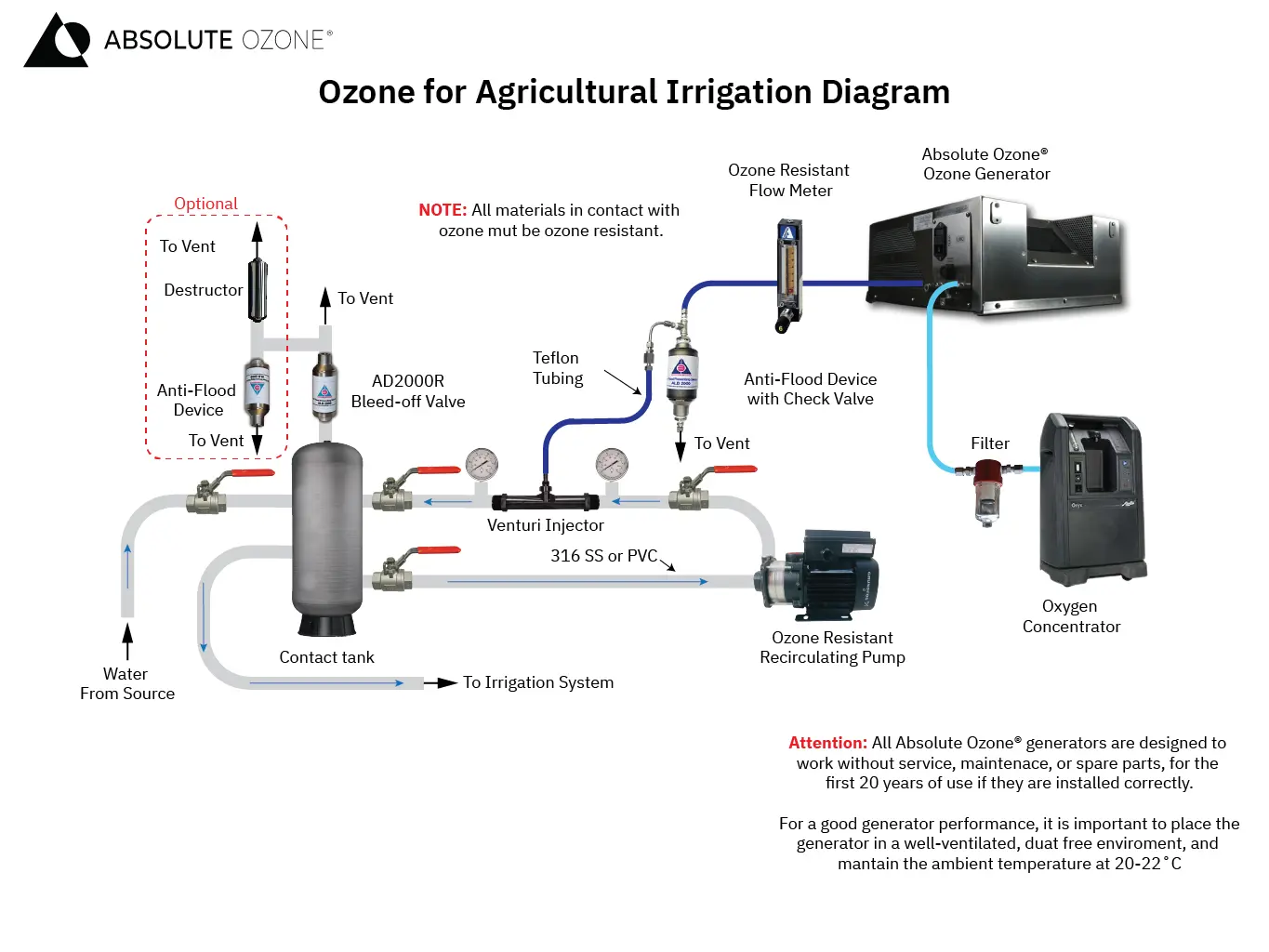 Ozone for Agricultural Irrigation | Absolute Ozone